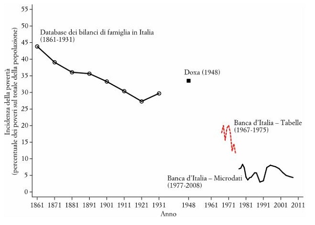 LE TRE POVERTÀ DEGLI ITALIANI - Lavoce.info